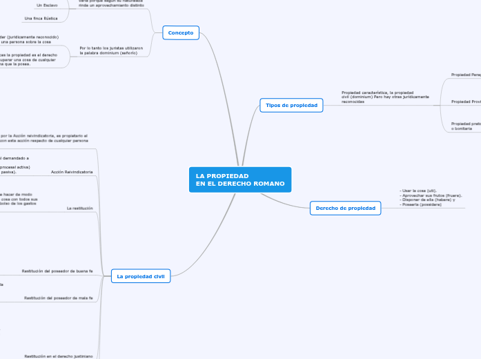 LA PROPIEDAD EN EL DERECHO ROMANO cuadro - Mind Map